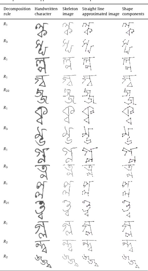 table 1 from recognition of bangla compound characters using structural decomposition semantic
