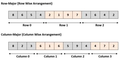 2 d array and address calculation using row major and column major