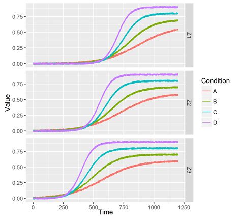 R Visualizing Multiple Curves In Ggplot From Bootstra