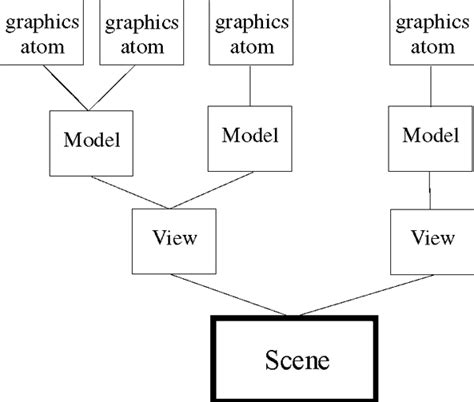 object graphics display hierarchy
