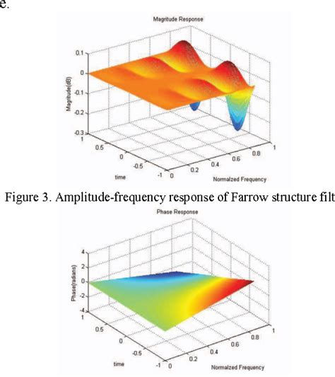 figure 2 from the fpga implementation and verification of variable fractional delay broadband