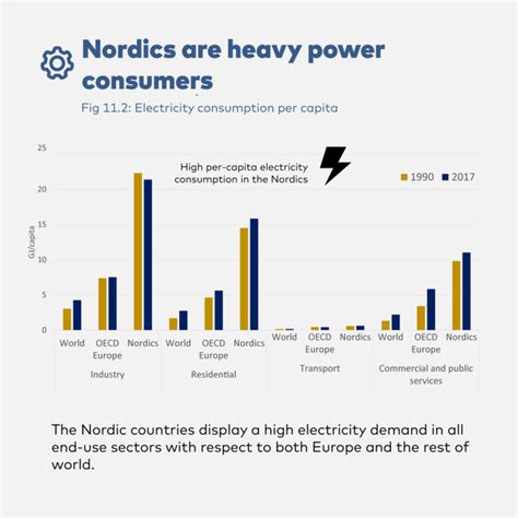 The Nordics Have The Highest Per Capita Electricity Consumption In The