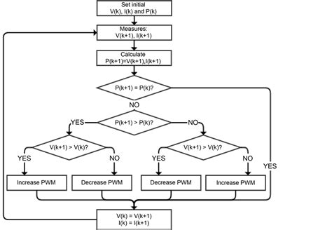 mppt design using pso technique for photovoltaic system control comparing to fuzzy logic and pando