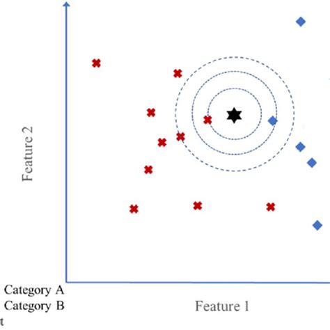 An Example To Illustrate The Operation Of The KNN Algorithm In The