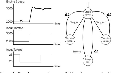 table 1 from a framework for mining hybrid automata from input output traces semantic scholar