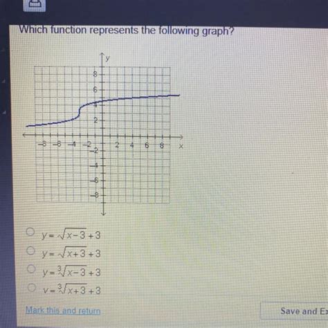 which function represents the following graph
