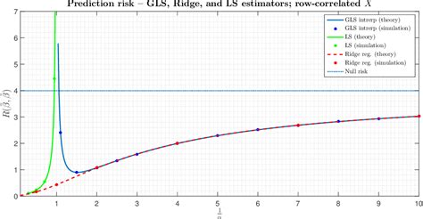 figure 1 from precise analysis of ridge interpolators under heavy correlations a random