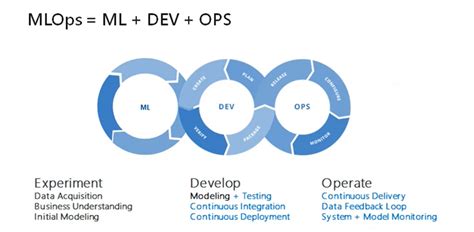 The Mlops A Complete Guide And Tutorial Devopsschool