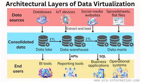 What Is Data Virtualization Working Capabilities Benefits And