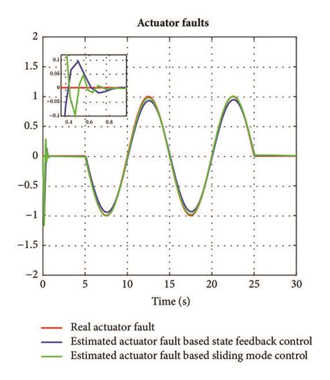 estimation of actuator faults download scientific diagram