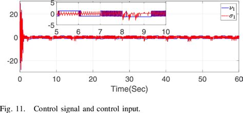 figure 11 from observer based adaptive event triggered control for nonstrict feedback nonlinear