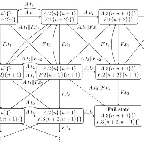 reachability analysis for two cars a and f behaving according to download scientific diagram