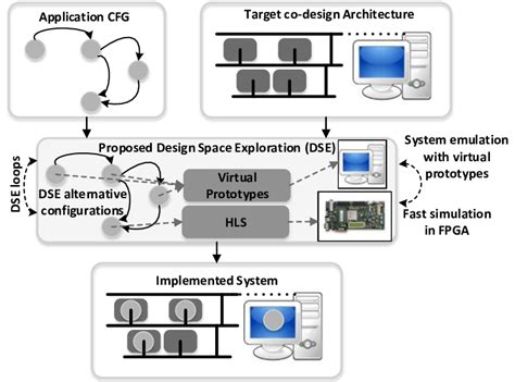 proposed fpga in the loop design space exploration download scientific diagram