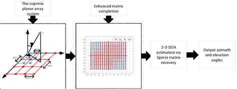 remote sensing free full text sparsity based two dimensional doa estimation for co prime
