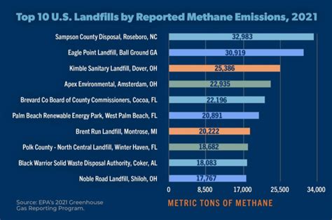Environmental Integrity Methane From Landfills Is A Major Source Of