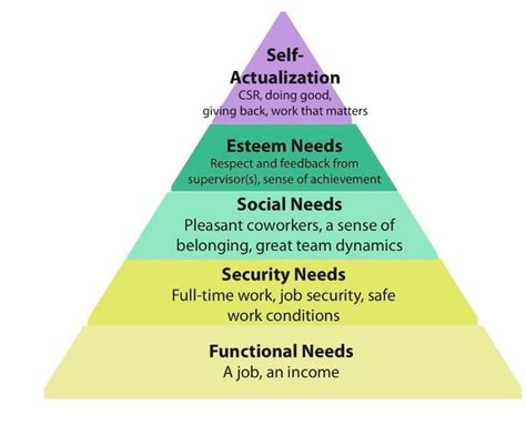 Maslow S Hierarchy Of Needs Abraham Maslow Need A Job Self