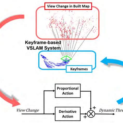the framework of our proposed method in kf based vslam systems kfs download scientific