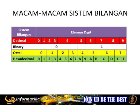 ppt konversi bilangan binary octal hexadecimal powerpoint presentation id 2654925