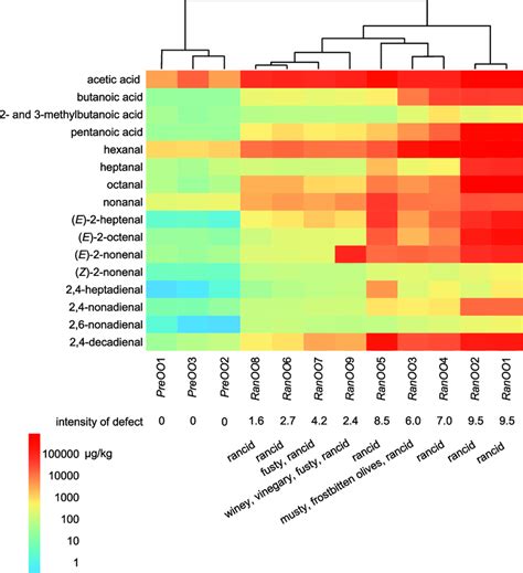 Dendrogram And Heatmap Of Hierarchical Cluster Analysis Of 16 Aroma