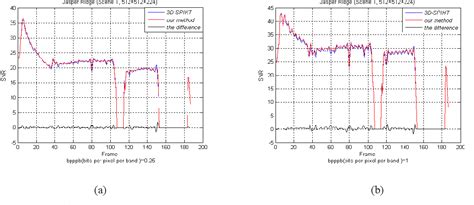 figure 5 from hyperspectral image compression using distributed source coding with 3d wavelet