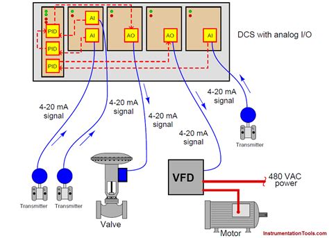 dcs with analog signals ladder logic process control piping and instrumentation diagram
