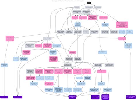 github sergiomarotco azure devops server supply chain attack tree azure devops server supply