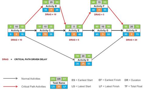 Network Diagrams Project Management Work Breakdown Structure