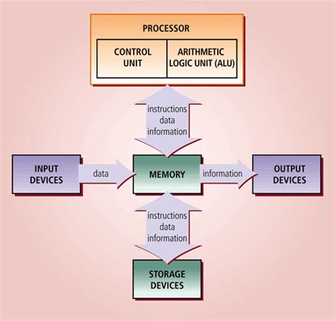 System Unit Components And Types Of Storage COMPUTER SCIENCE