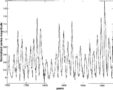 figure 2 from optimization of bilinear time series models using fast evolutionary programming