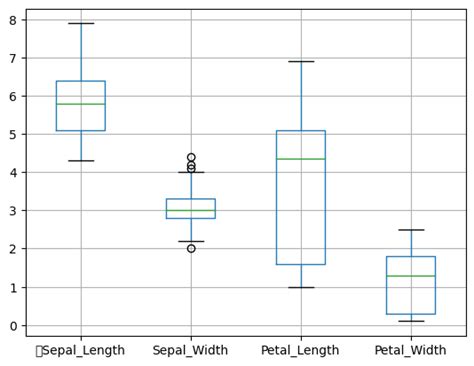 数据可视化：解析箱线图 box plot 知乎