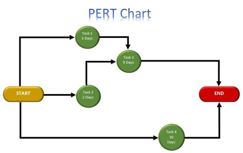 pert chart template excel