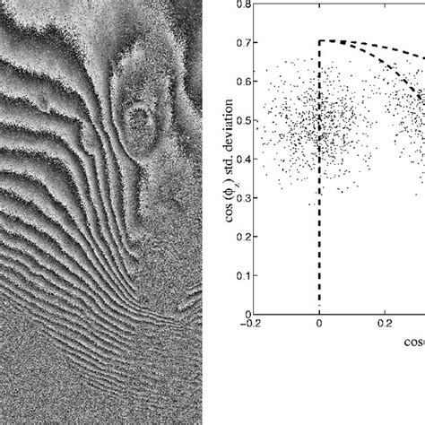complex interferometric phase noise variances download scientific diagram