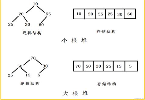 [java]快速入门优先队列 堆 手撕相关面试题 csdn博客