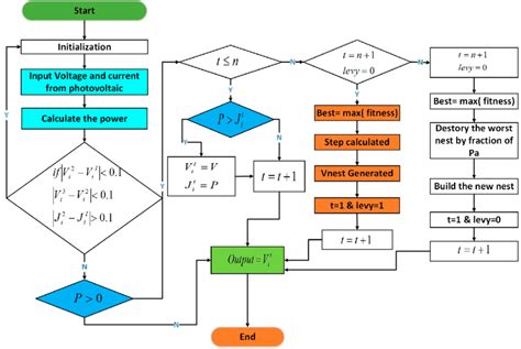 cuckoo search algorithm flowchart download scientific diagram