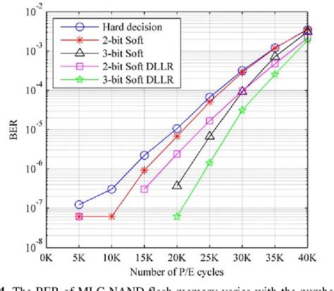figure 4 from dynamic llr scheme based on em algorithm for ldpc decoding in nand flash memory