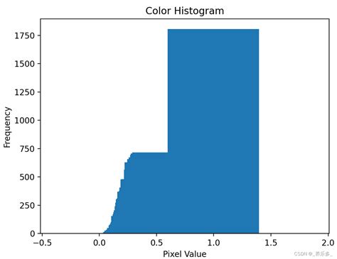 python：使用scikit image库进行单波段遥感图像颜色直方图特征提取（histogram） scikit image volo8 csdn博客
