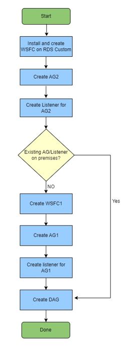 migrate on premises sql server workloads to amazon rds custom for sql server using distributed