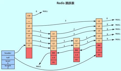 redis 跳跃表实现原理 and 时间复杂度分析 csdn博客