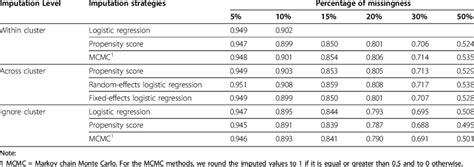 kappa statistics for different imputation strategies when missingness download table