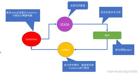 vue状态管理 vuex ：初识vuex、vuex与全局对象、核心概念、项目结构、插件、严格模式、表单处理、热重载 vue 全局对象 csdn博客