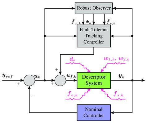 tracking figure 1 fault tolerant tracking control strategy download scientific diagram
