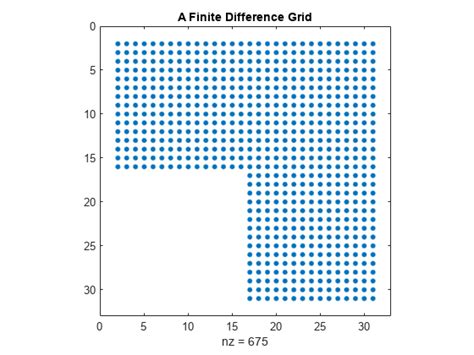 finite difference laplacian matlab and simulink example mathworks australia
