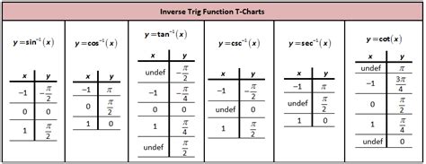 Inverse Trig Functions Chart A Visual Reference Of Charts Chart Master