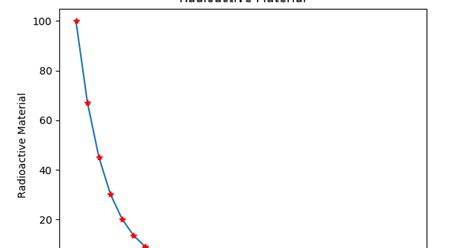 Exponential Decay Model In Python Using Odeint EPythonGuru