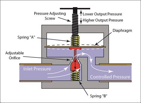 Standard Diagram Pressure Release Valve Pressure Relief Valv