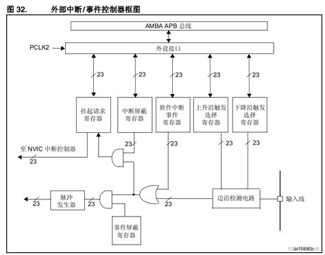 stm32外部中断（exti）流程 外部中断流程图 csdn博客
