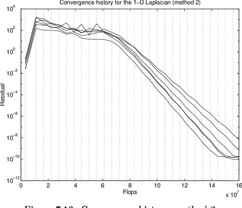 figure 4 1 from a matlab implementation of the implicitly restarted arnoldi method for solving