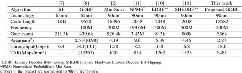 table i from a modified gradient descent bit flipping decoding scheme for ldpc codes semantic