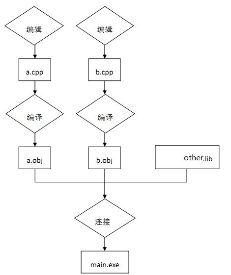 c c 程序编译流程 csdn博客