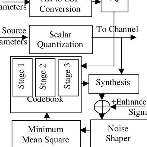 block diagram for basic structure of vector quantizer at each level of download scientific